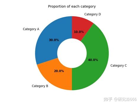 【python学习笔记】数据可视化 饼图 知乎