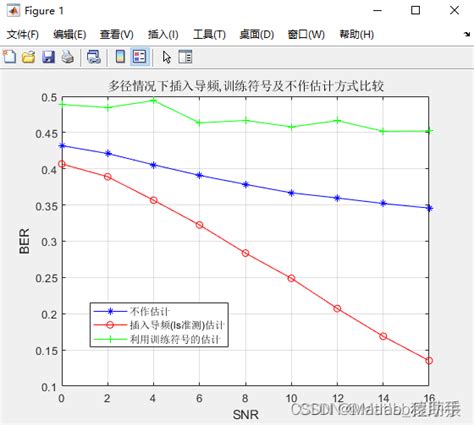 【matlab源码 第153期】基于matlab的ofdm系统插入导频和训练符号两种信道估计方式误码率对比仿真。使用已知的训练符号进行信道