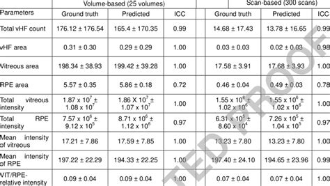Quantification Of Parameters And Their Intraclass Correlation