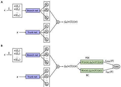 논문 리뷰 Solving Forward And Inverse Pde Problems On Unknown Manifolds Via Physics Informed