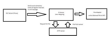 Solved Dynamic Source Directory In The Sftp Sender Adapte Sap