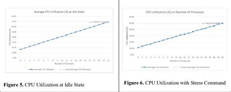 Cpu Utilization For 2 Vms Resumed Figure 4 Cpu Utilization For Idle