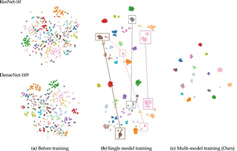 Feature Distribution Of The Same Samples With Different Methods Where Download Scientific