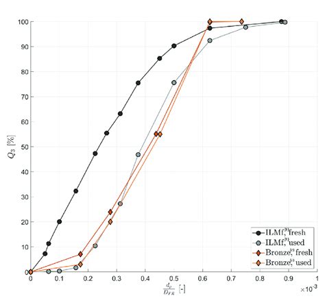Cumulative Dimensionless Particle Size Distribution Psd For Ilmenite