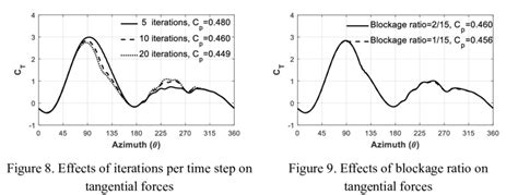 Effects Of Grid Number On Tangential Forces Figure 7 Effects Of Time Download Scientific