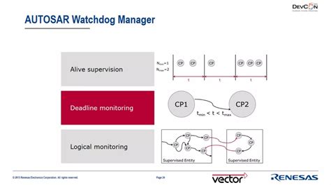 How To Apply Functional Safety To Autosar Ecus Pptx Technology