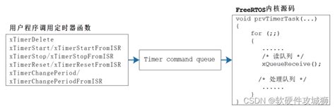 Freertos学习笔记7（定时器）freertos按键消抖 Csdn博客