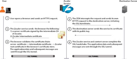About Ssl Inspection Zscaler