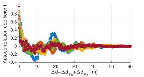 Sample Autocorrelation Functions For Five Paths Download Scientific Diagram