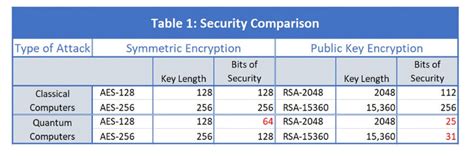 Moving Towards Quantum Resistant Encryption Algorithms Password