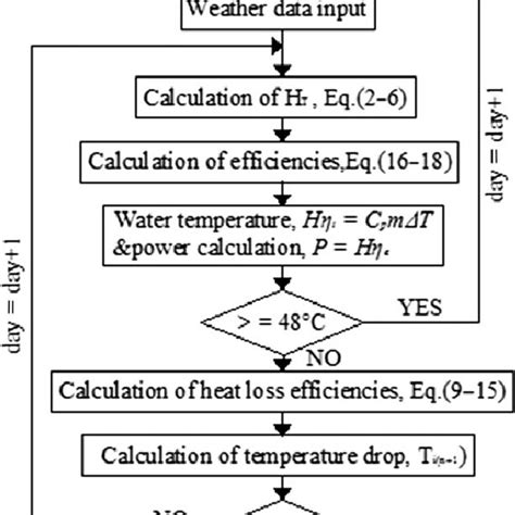 Annual System Performance Calculation Flow Chart Of The Cnhl Case Download Scientific Diagram
