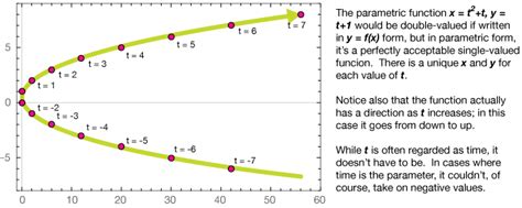 Parametric Functions