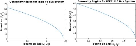 Convexity Domain And Operational Constraints Download Scientific Diagram