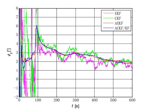 The Estimated Error Of Roll Angles The Pink Line Denotes The Download Scientific Diagram