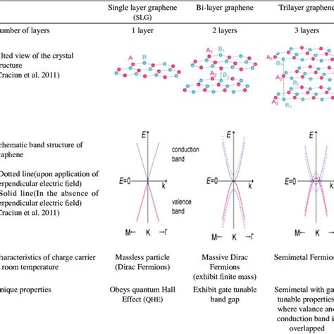 Comparison Of Structural Properties Of Single Bi And Trilayer Graphene Download Table