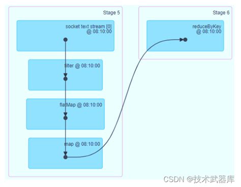 spark streaming系列 3、dstream是什么东东？ csdn博客
