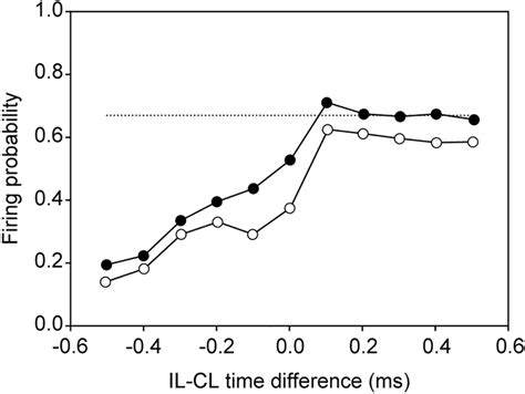 Sensitivity To Interaural Time Differences Itds And Interaural Level Download Scientific