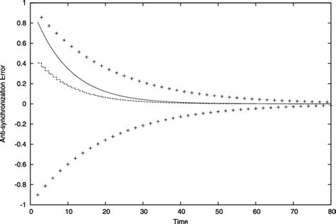 Time Evaluation Of Generalized Anti Synchronization Errors E 1 T E 2