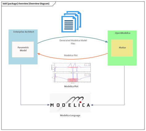 How Sysml Simulation Works Enterprise Architect User Guide