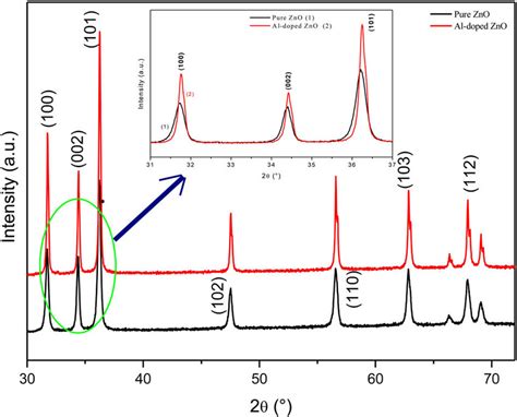 Xrd Patterns Of Pure And Al Doped Zno Aerogels Synthesized In