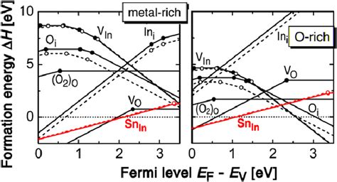 Calculated Defect Formation Energy As A Function Of The Fermi Level E F Download Scientific