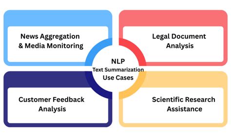 Text Summarization In Nlp Types Techniques And Use Cases