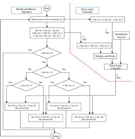 Figure 1 From Enhancing Photovoltaic System Maximum Power Point Tracking With Fuzzy Logic Based