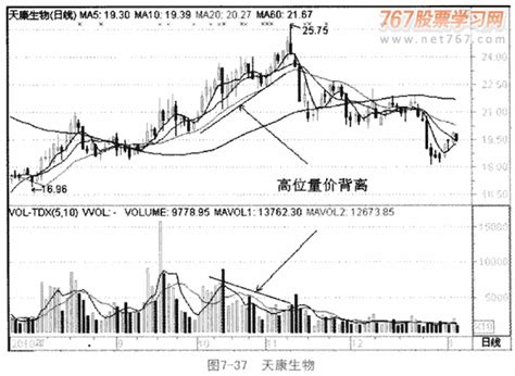 个股利空消极量价形态 成交量从入门到精通