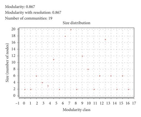 Modularization Of Community Structure A Modularity For Online Social