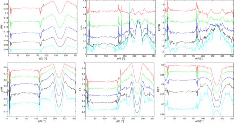 Several RQA measures as a function of ϕ 0 with step ϕ 1 of Download Scientific Diagram