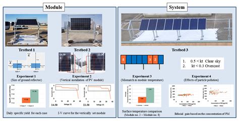 Energies Free Full Text Practical Performance Analysis Of A Bifacial Pv Module And System