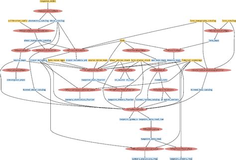 Figure 1 From The Catalog To Cosmology Framework For Weak Lensing And Galaxy Clustering For Lsst