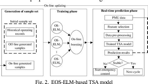 Figure 2 From Application Of EOS ELM With Binary Jaya Based Feature