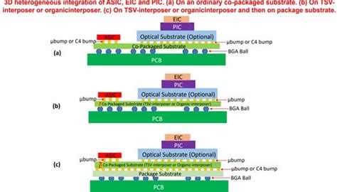 Co Packaged Optics Heterogeneous Integration Of Photonic Ic And Electronic Ic