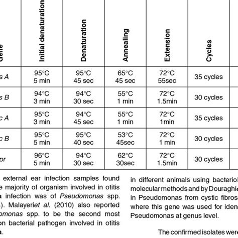 Thermocycling Conditions For Identification Of Virulence Genes By Pcr