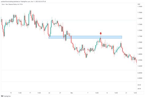 Jom Kenali Order Block Trading Strategy Pullback Forex Trading