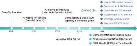 Deepsig Unveils Ai Native Wireless Breakthroughs