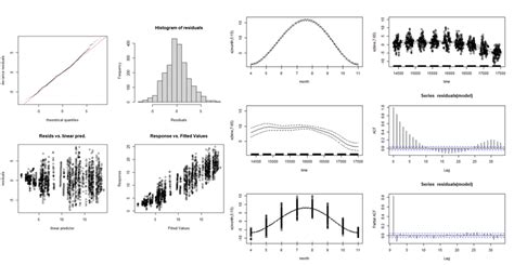 R Gamm Fit Much Worse After Autocorrelation Is Taken Into Account Cross Validated