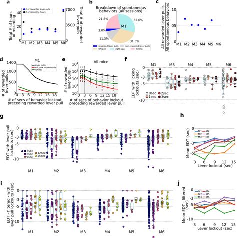 Mesoscale Cortex Wide Neural Dynamics Predict Self Initiated Actions In Mice Several Seconds