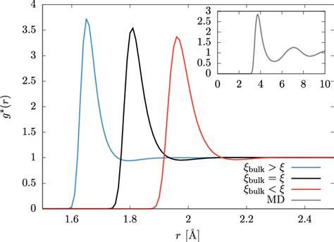 Saddle Point Radial Distribution Functions G R For Differently Download Scientific Diagram