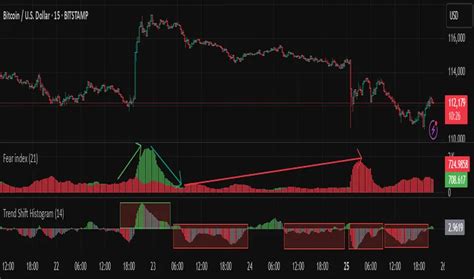 Trend Shift Histogram By Clarity Charts — Claritycharts 의 인디케이터 — Tradingview
