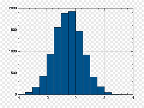 Matplotlib Histogram