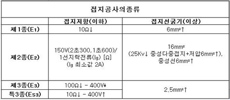접지공사의 종류