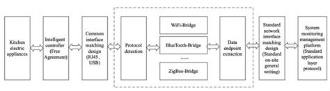 Schematic Diagram Of The Protocol Adaptation Structure Of The