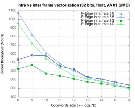 a focus on 32 bit floating point p edge decoder instances performance
