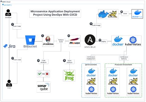 Github Awanmbandimicroservice Cicd Pipeline Projects Microservice