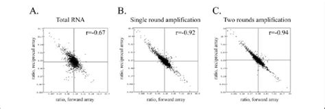 Correlations In Reciprocal Microarray Experiments Using Total And Download Scientific Diagram