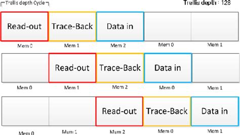 Figure 1 From Sram 설계 Low Power Embedded Memory Design For Viterbi Decoder With Energy