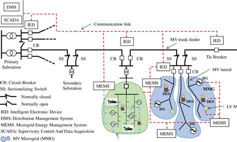 A Feasible Scheme Of A Smart Distribution Network Download