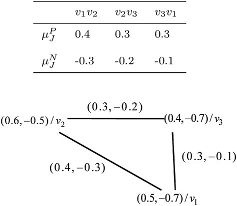 A Bipolar Fuzzy Graph Representation Of Example 1 Download Scientific